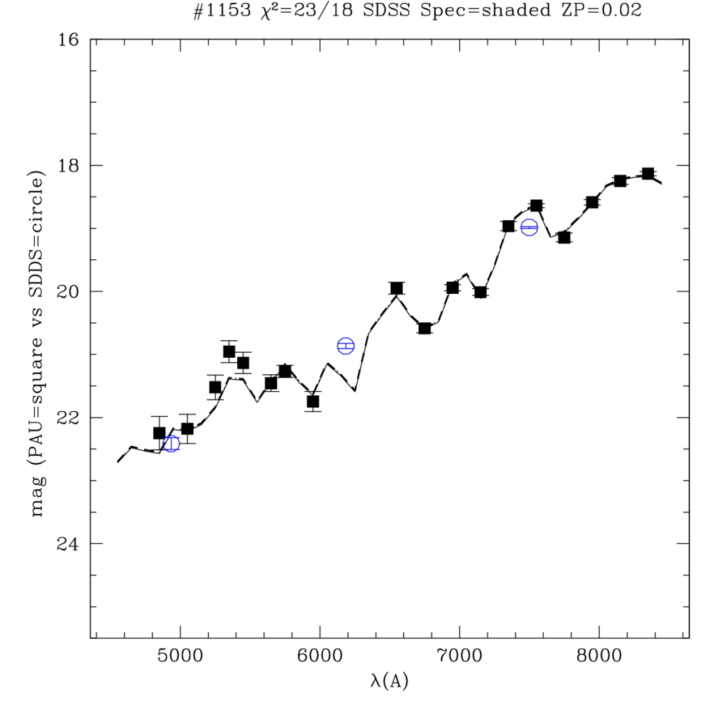 Photometric Performance – PAU
