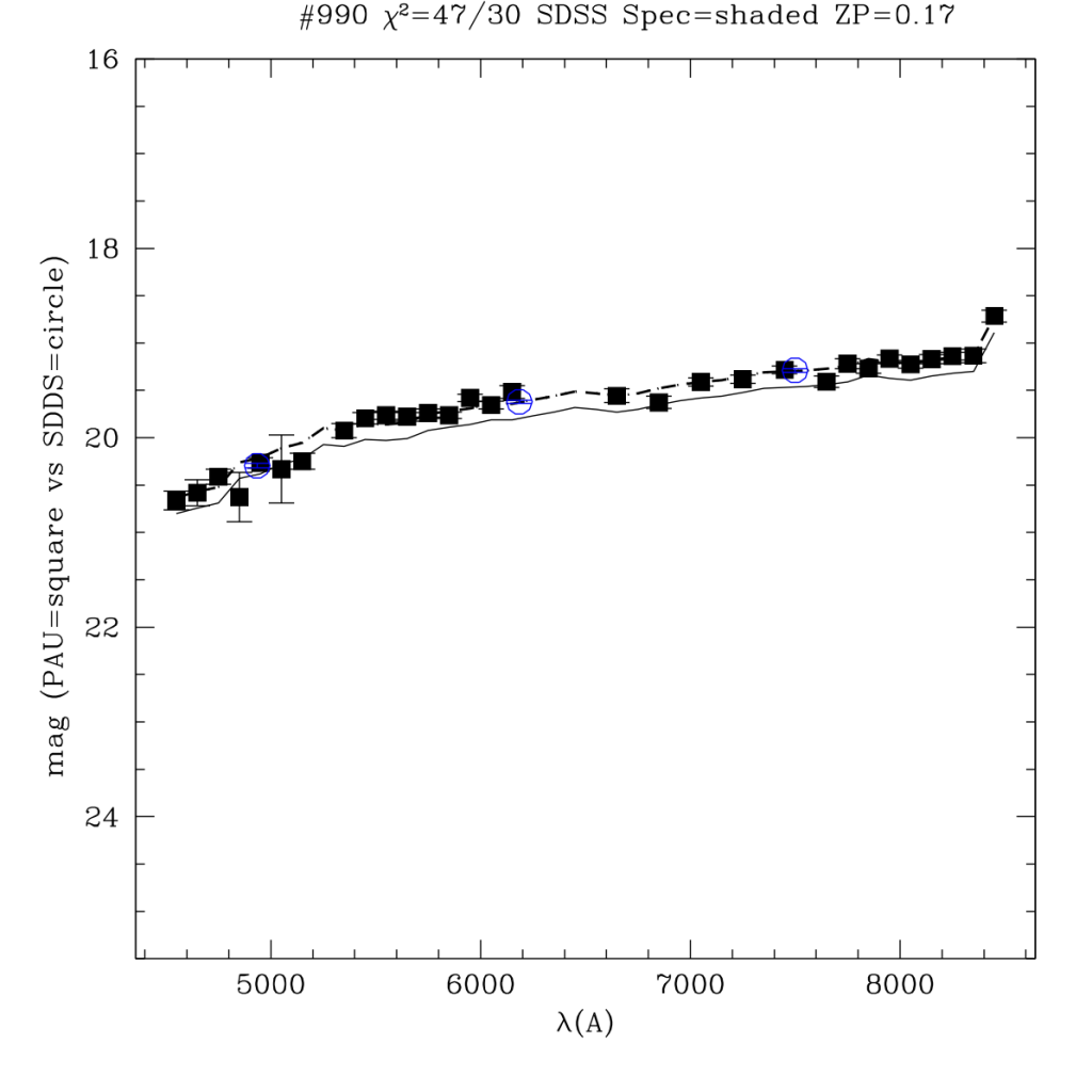 Photometric Performance – PAU